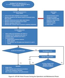 Application of API RP 691 Risk-Based Machinery Management to Existing ...