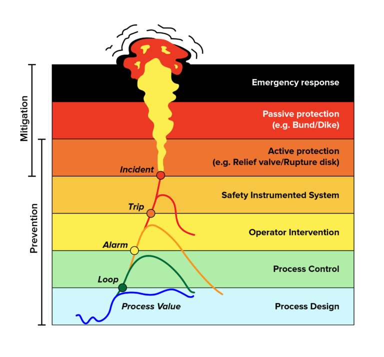 Reduction of Nuisance Alarms by Implementing the Alarm Management Lifecycle, A Focus on ...