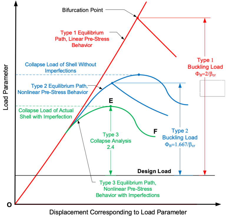 Fundamentals of Design by Analysis - The Equity Engineering Group, Inc.
