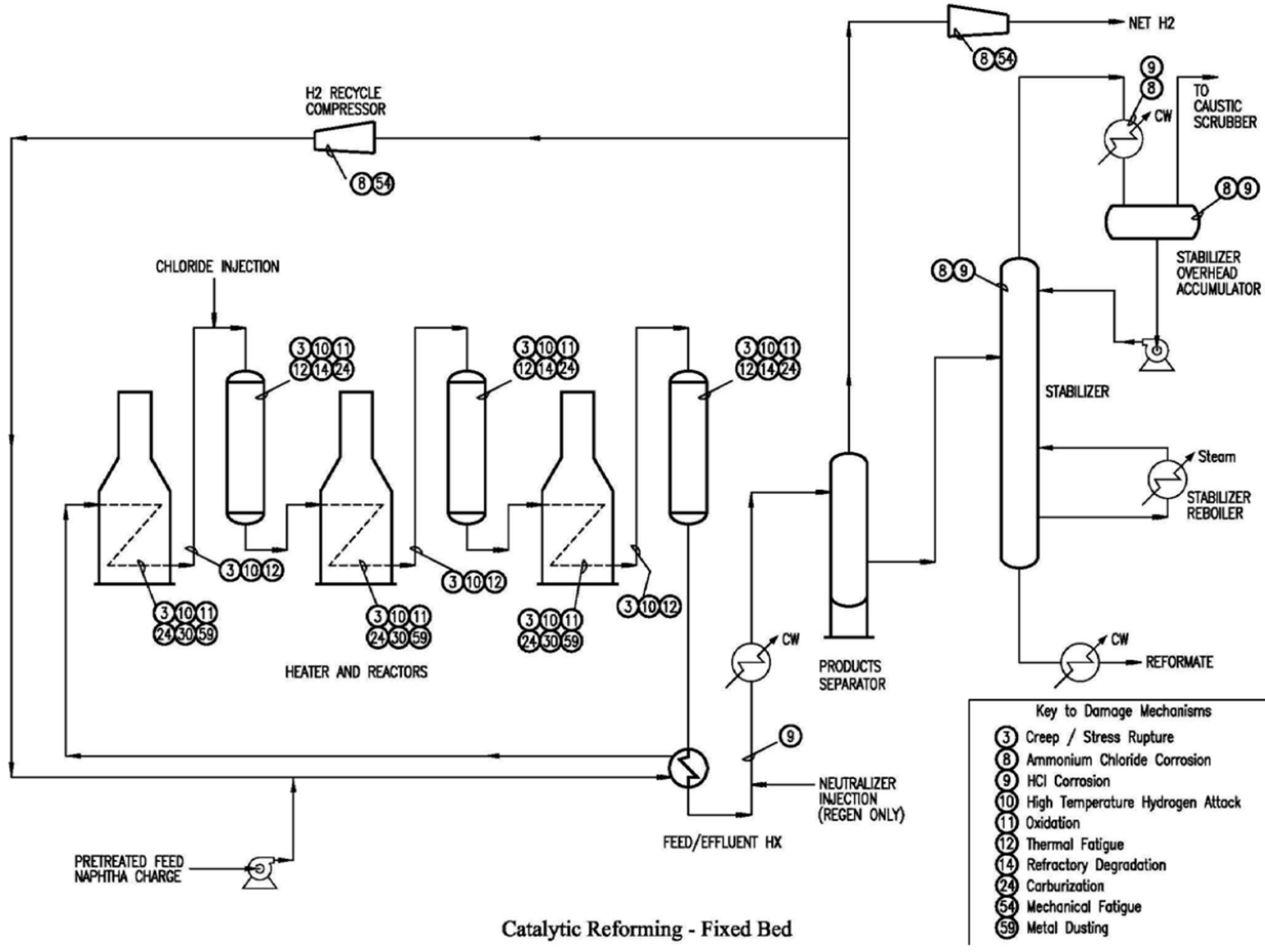 Damage Mechanisms Affecting Catalytic Reformer Units - The Equity ...